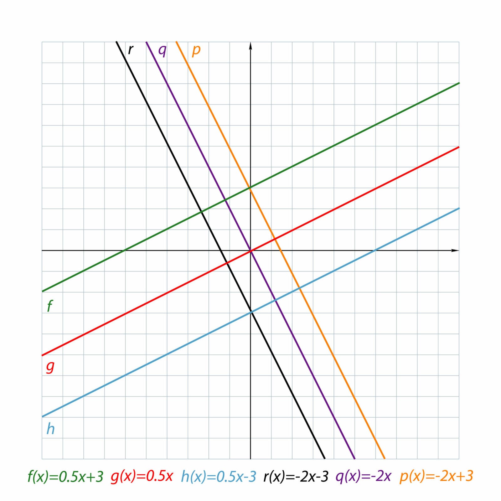 Graphs | Linear and Non-Linear, gradients & equation of a line