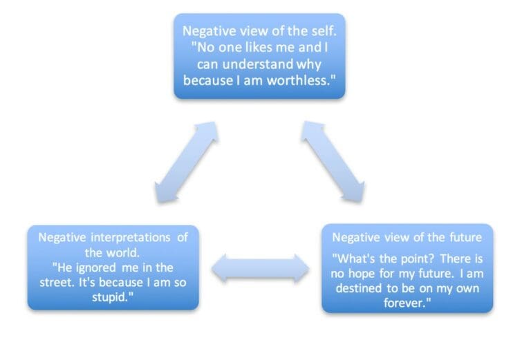 Cognitive theory | What is it?, strengths, weaknesses, ABC model