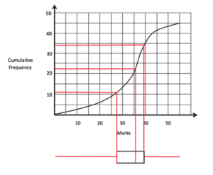 Understanding Interquartile Range And Its Applications