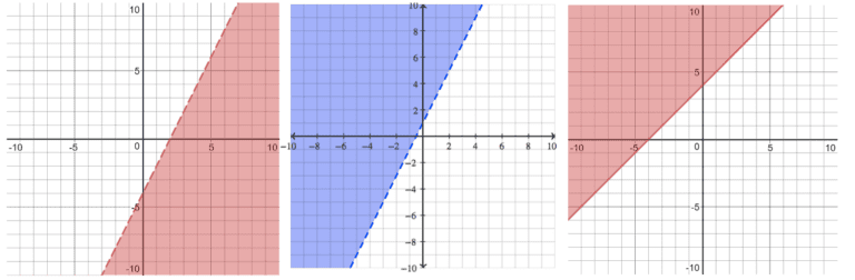 Inequalities and Graphs | Combining Inequalities | Plotting on Graphs