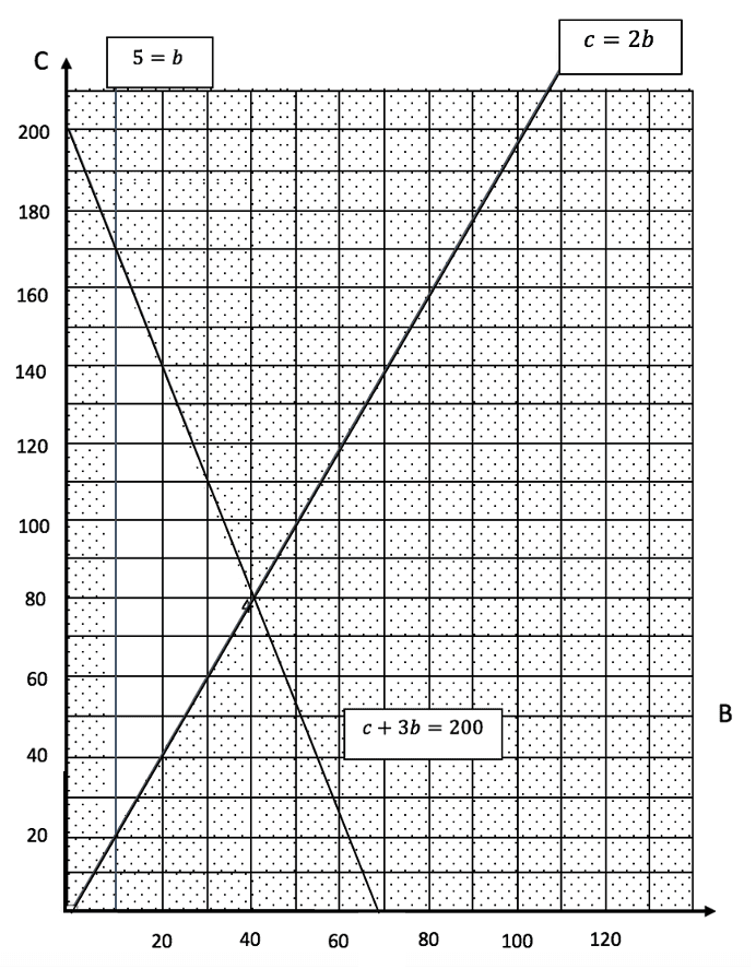 Inequalities and Graphs | Combining Inequalities | Plotting on Graphs