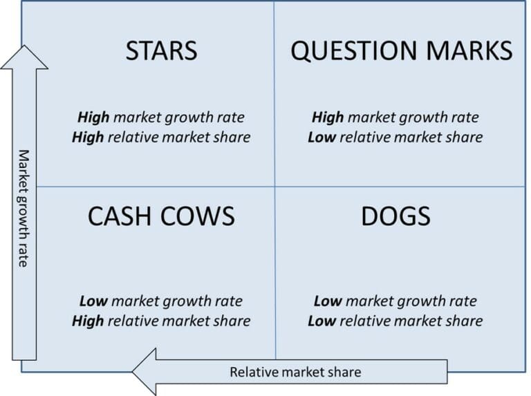 The Boston Matrix | What is it?, Stars, Cash cows,Question marks, Dogs