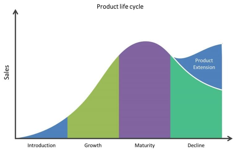 Product life cycles | Launching, growth, maturity & decline
