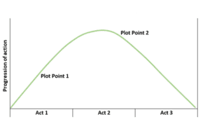 Writing Stories | Genres | Structure & Style of stories