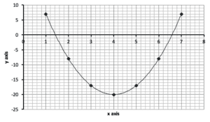 Graphs | Linear and Non-Linear, gradients & equation of a line