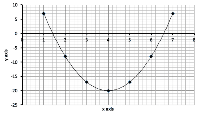 Graphs | Linear and Non-Linear, gradients & equation of a line