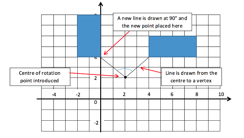 Transformations | Translation, Enlargement, Rotation & Reflection