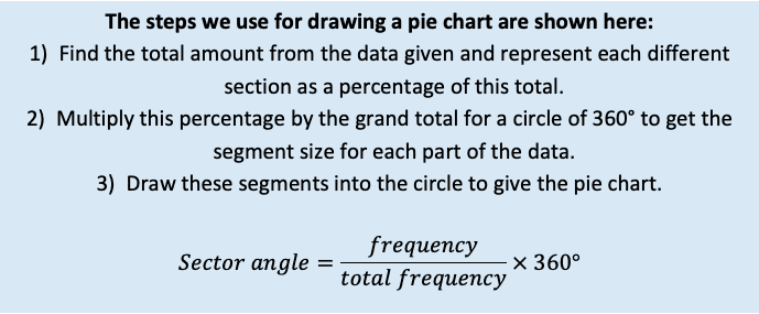 Pie charts | Creating Pie Charts | Finding values from a Pie Chart