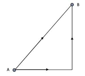 Vectors | Notation | Adding and Subtracting | Scalars