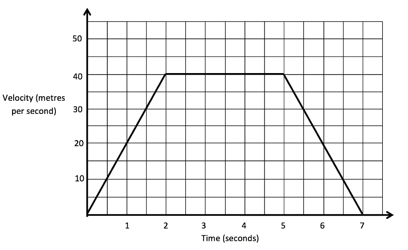 Velocity-time graphs | Relation to distance, summary, deacceleration