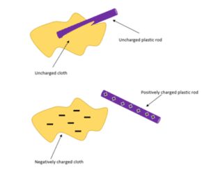 Materials, friction and energy | Static electricity