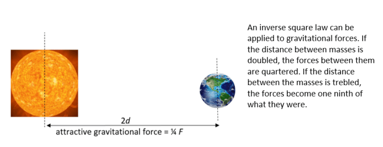 Newton’s laws of gravity | Gravitational forces | Mass & distance