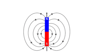 Magnetism | Permanent and Induced magnetism | Field diagrams