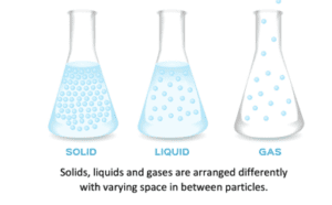 The particle model | What is the model? | Solids, Liquids & Gases