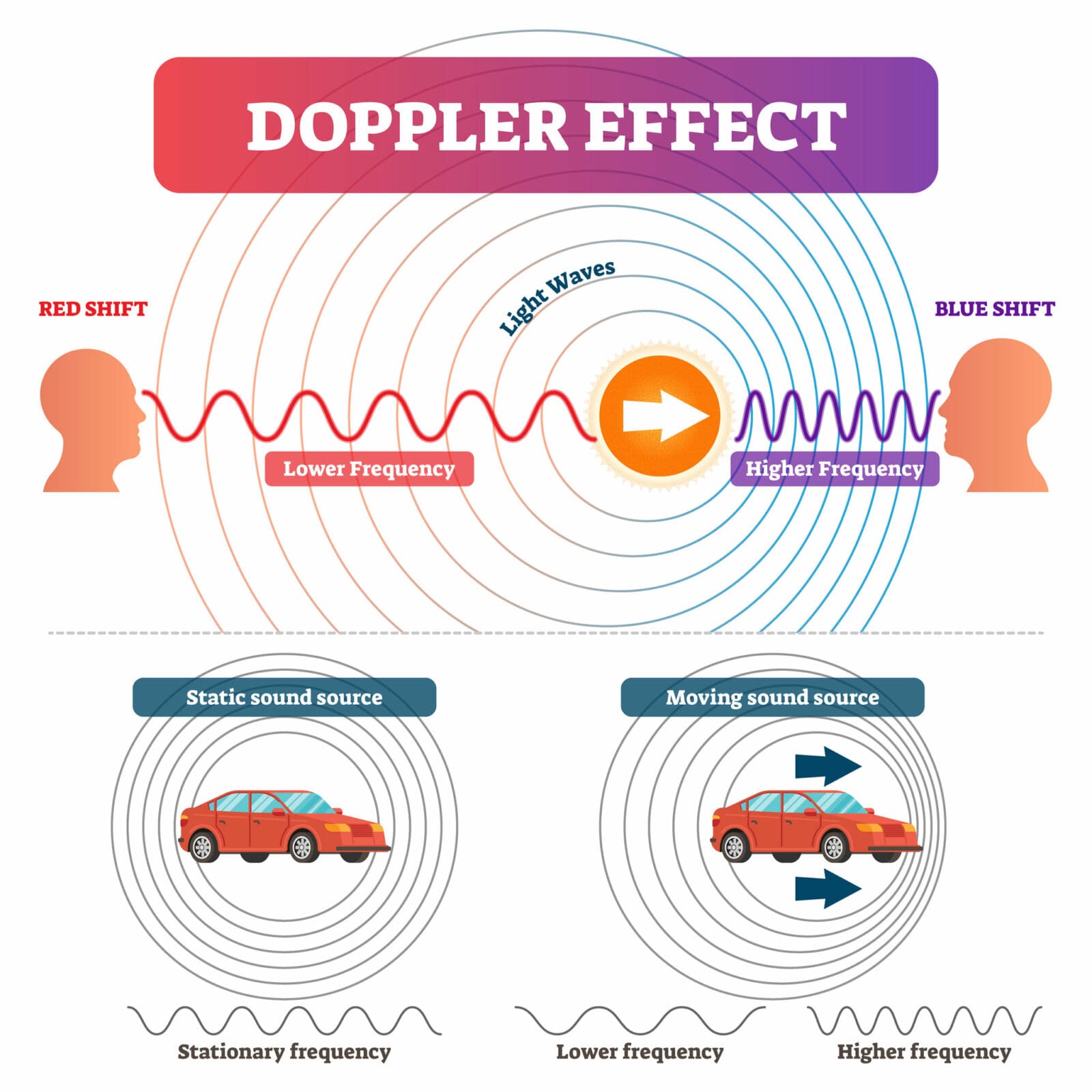 Understanding the Doppler Effect and Red-Shift in Galaxies