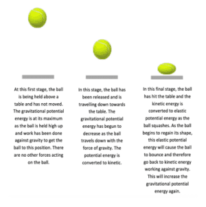 Potential energy and kinetic energy | Pendulums | Gravity