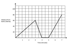 Distance-time graphs | Displacement and plotting graphs