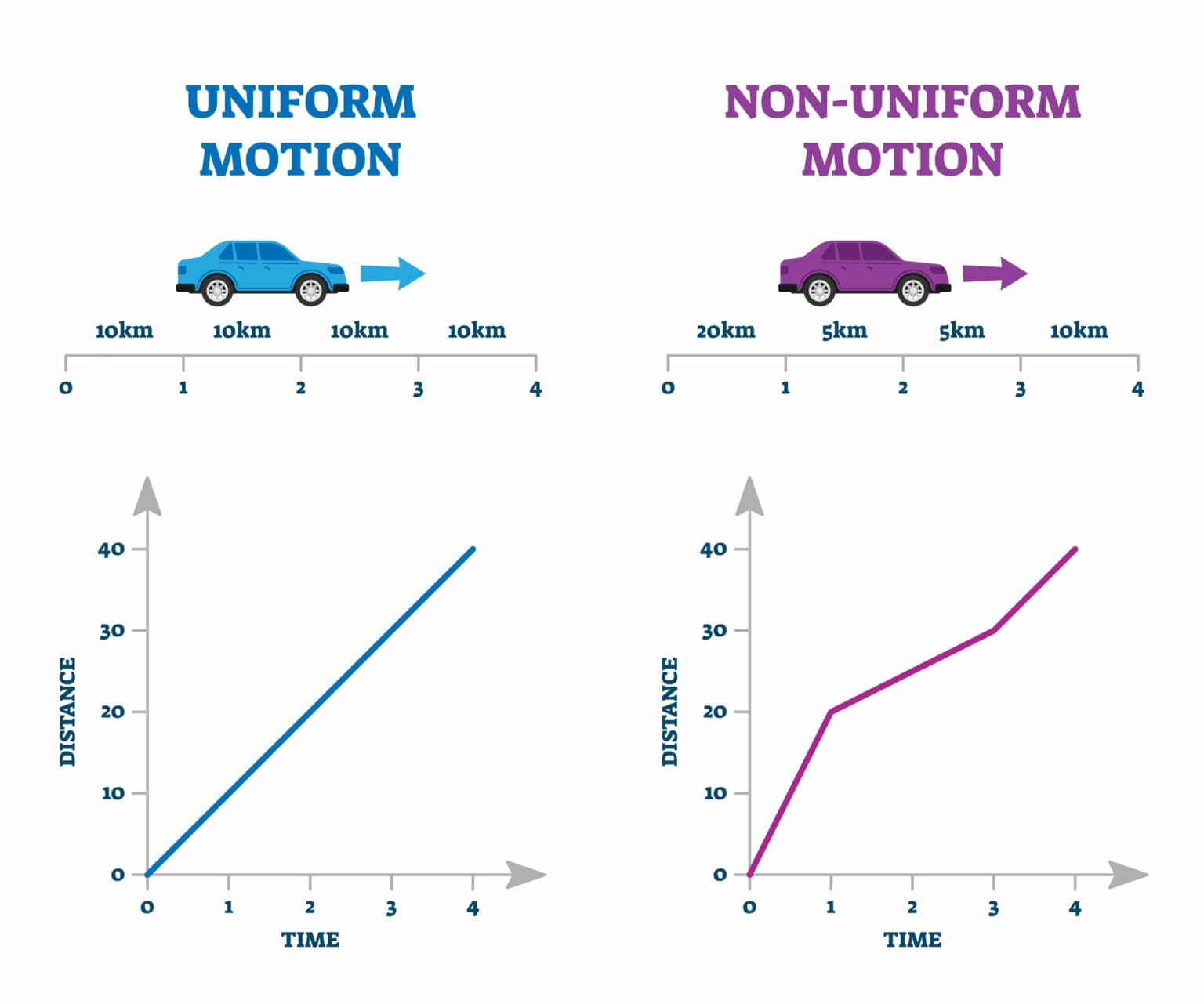Understanding Distance-Time Graphs for Speed Calculations