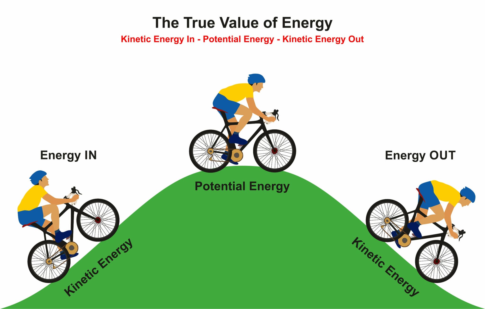 Gravitational Potential And Kinetic Energy Calculating Energies