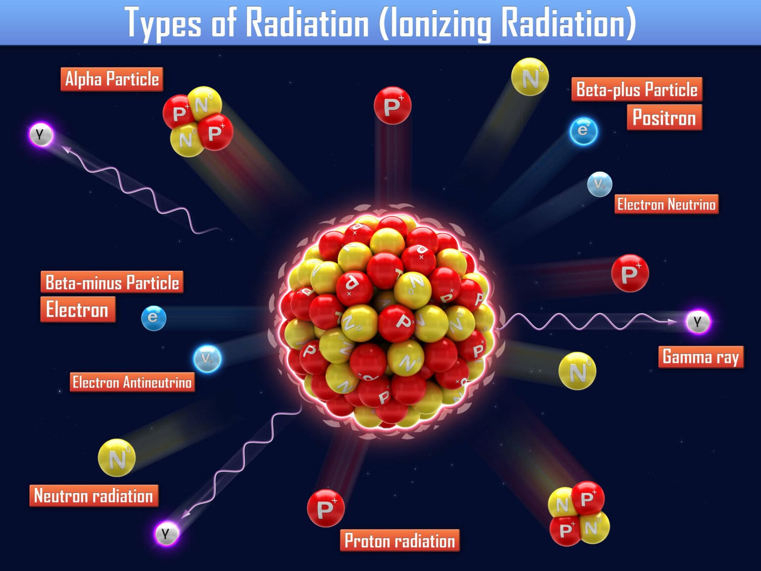 Understanding Ionising Radiation: Types and Effects