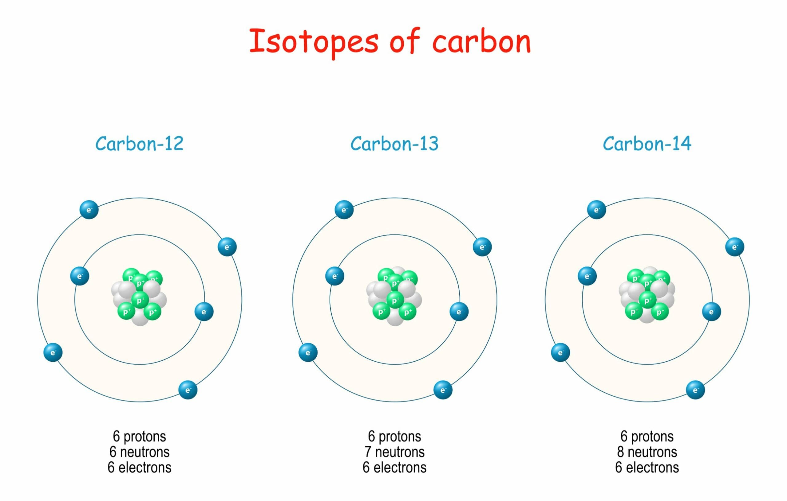 Isotopes What Are Isotopes Relative Atomic Mass