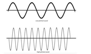 Sound | Measuring sound | Frequency, pitch and amplitude