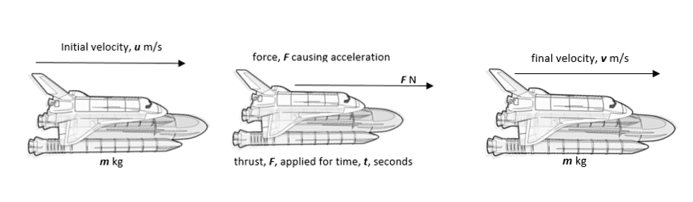 Momentum | Newton's Laws | Energy conservation