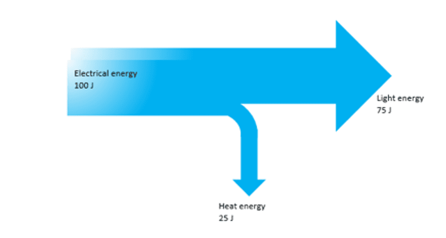 Energy transfers | Calculating efficiency | Sankey diagrams