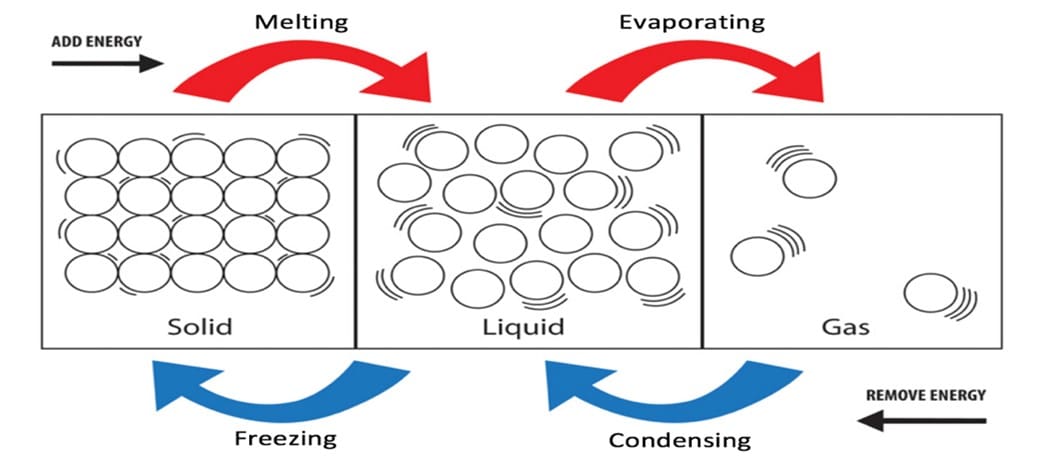 States of matter – solids, liquids and gases | Interconversions
