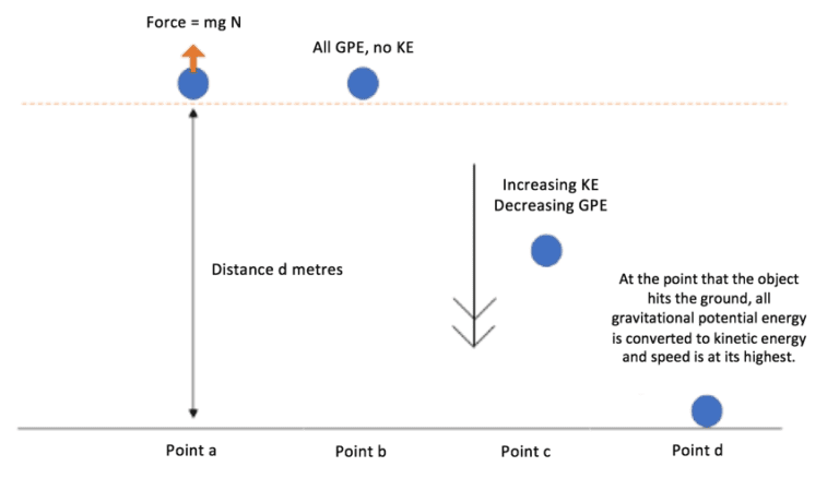 Gravitational potential and kinetic energy | Calculating energies