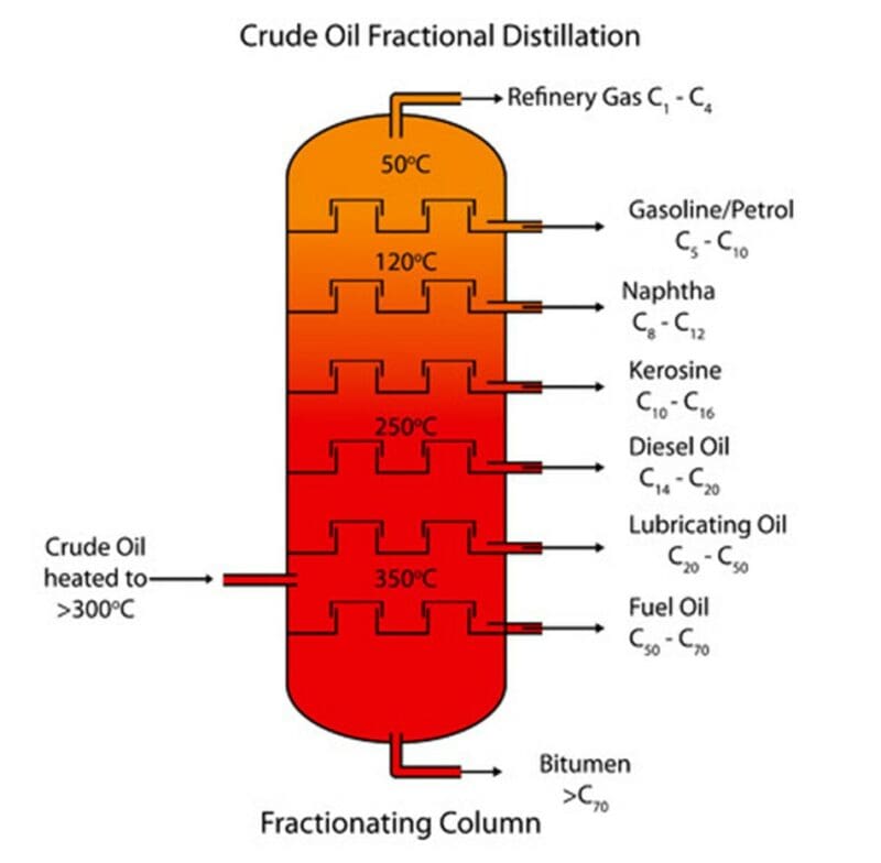 Crude Oil What Is Crude Oil Combustion Cracking