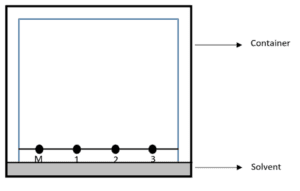 Chromatography | What is it? | Rf Values | Chromatogram